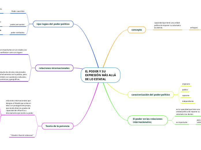 EL PODER Y SUEXPRESIÓN MÁS ALLÁDE LO ESTAT...- Mind Map